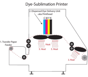 Dye-Sublimation Process – Indy Imaging Inc.